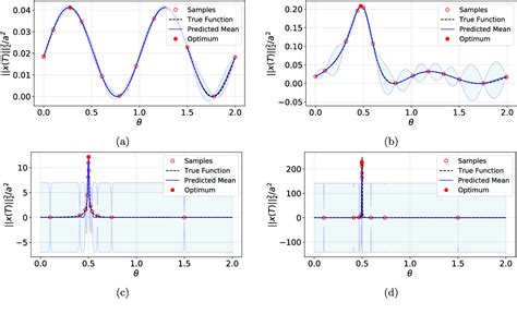 Figure 1 From Applying Bayesian Optimization With Gaussian Process