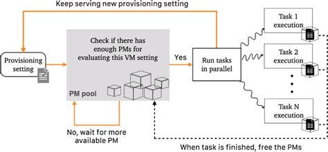 The Parallel Process Of Execution Engine Orange Lines Are The Iterate Download Scientific
