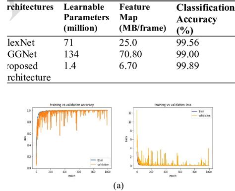 Comparison Of Proposed Architecture With Standard Deep Learning Download Scientific Diagram