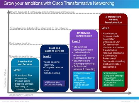 Delivering Business Value Through Transformative Networking 20012011