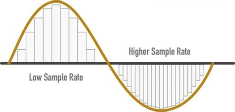 What Is Sample Rate Bit Depth And Buffer Size Start Your Project Right 2023