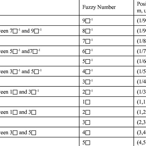 Linguistic Terms And Corresponding Triangular Fuzzy Numbers Download