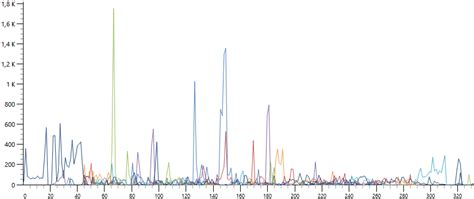Analyzing A Slow Boot With Windows Performance Recorder Analyzer