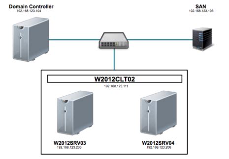 How To Install A Clustered SQL Server 2012 Instance Part 1