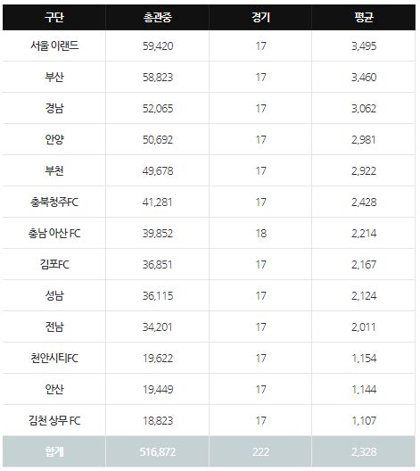 K리그2 유료관중 순위 1위 쟁탈 접전 ㄷㄷㄷ 국내축구 에펨코리아