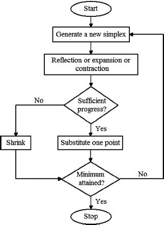 Flowchart of Nelder-Mead simplex algorithm | Download Scientific Diagram