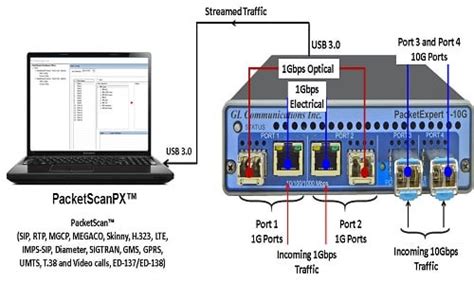 Analyse Network Protocols With Wirespeed Packet Capture