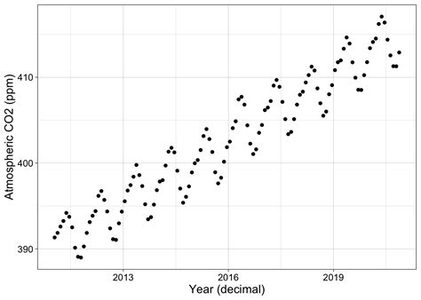 Chapter 17 GAM And LOESS Smoothing Data Visualization