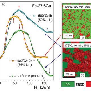 Study On High Damping L12 D03 Biphase Fe 27Ga Alloys With Near Zero