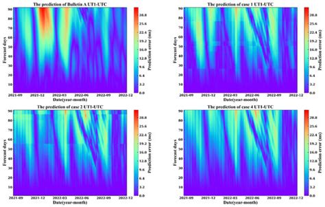 Research On Ut1 Utc And Lod Prediction Algorithm Based On Denoised Eam Dataset