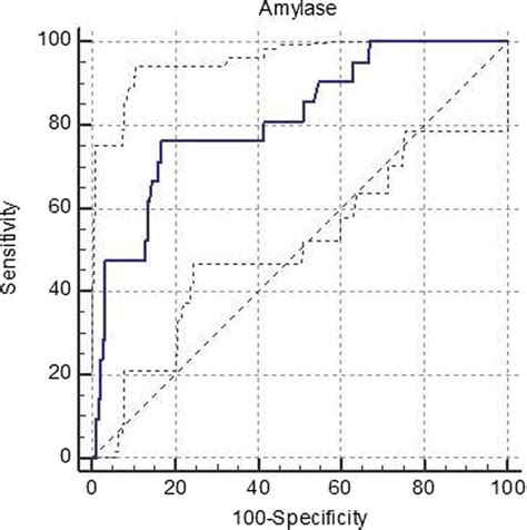 ROC Curve Of Amylase Level 3 H After ERCP And PEP Diagnosis In 206