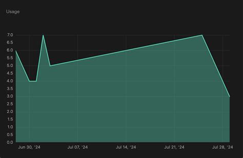 Api Usage