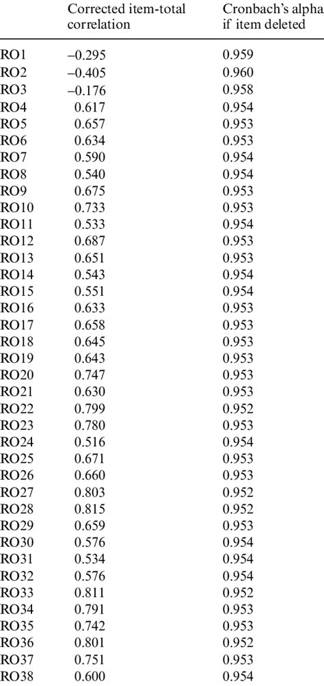 Item Validity Result Download Table
