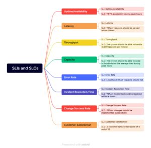 SLI And SLO Under Title Of SRE Engineering Devonblog