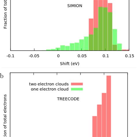 Energy Shift Distribution Of Electrons With Initial Kinetic Energy Of