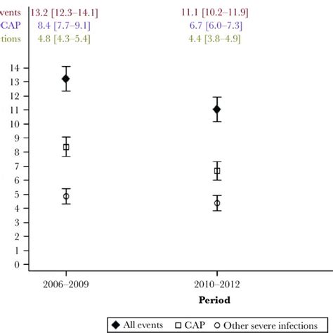 Incidence Rate Of Severe Bacterial Infections Including First And