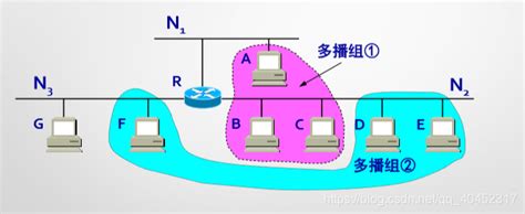 计算机网络（423）网络层 网际组管理协议igmp和多播路由选择协议简述igmp和多播选路协议的作用 Csdn博客