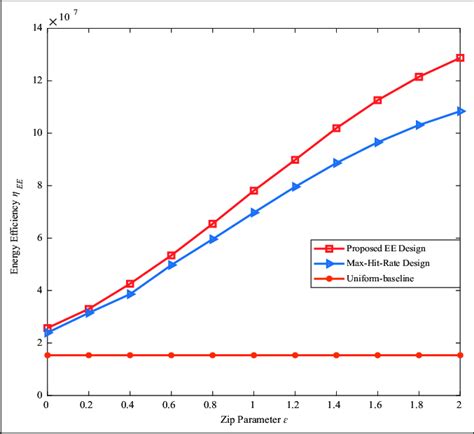 Ee Comparisons Between Different Caching Policies Download
