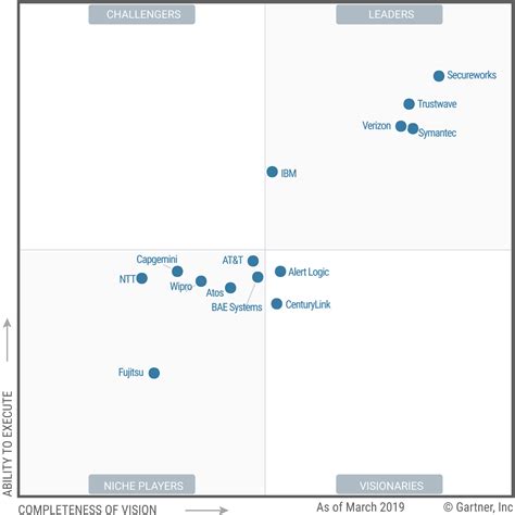 Magic Quadrant For Managed Security Services Worldwide Detectx