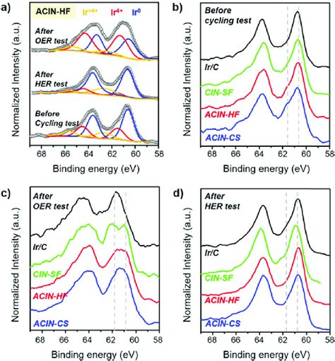 A Ir 4f Xps Spectra Of Acin Hfcfp Catalysts Before The Durability
