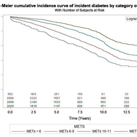 Kaplan Meier Cumulative Incidence Curve And The Trends Across
