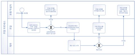 Visio 자동화된 워크플로 디자인