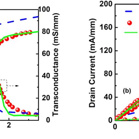 A Transfer Characteristics And Transconductance At V Ds 4 V B