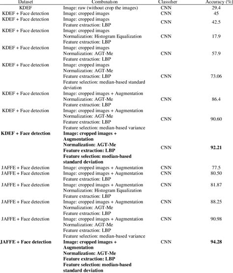 Accuracy Comparison Among Different Algorithm Combinations On Kdef And