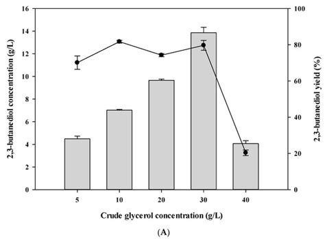 Processes Special Issue Bioprocess Design And Optimization