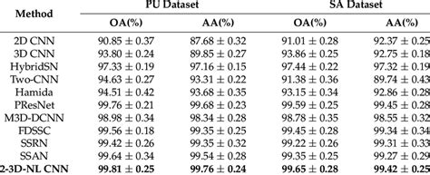 classification results of different methods on the pu and sa datasets