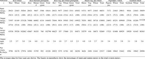 Input And Output Energy Of Different Cropping System Download Table
