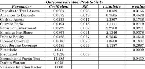 multiple linear regression model before manda download table
