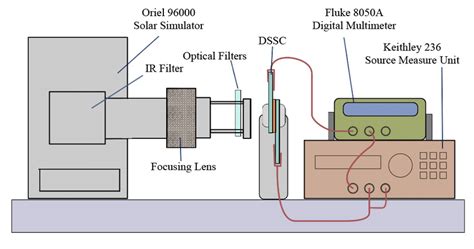 4 Experimental Setup For Iv Curve Measurement Download High
