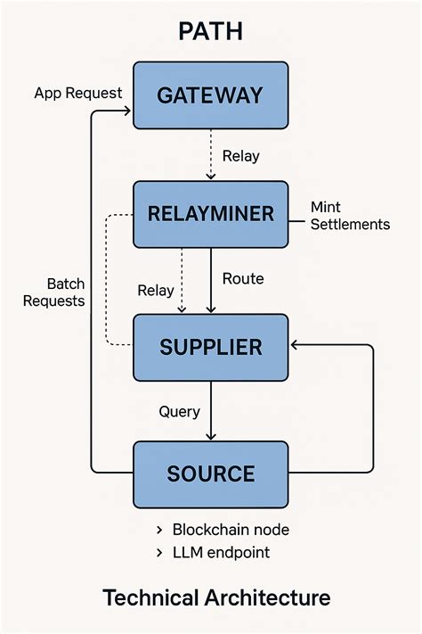 Introducing Path Pocket Decentralized Infrastructure Tooling
