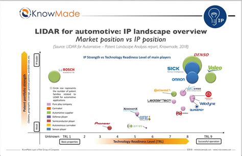 Lidar For Automotive Patent Landscape Knowmade