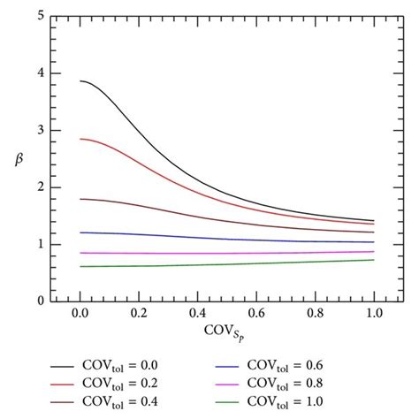 relation between reliability index β and coefficient of variable c o v