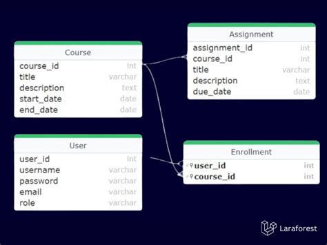 How To Design A Database For Learning Management System Laraforest