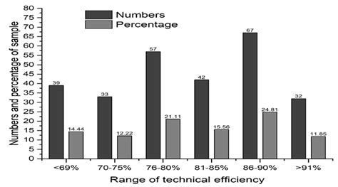 Percentage Frequency Distribution Of Technical Efficiency Scores For