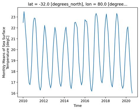 Indexing And Selecting Data