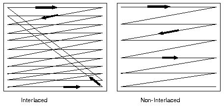 Interlaced Vs Non Interlaced