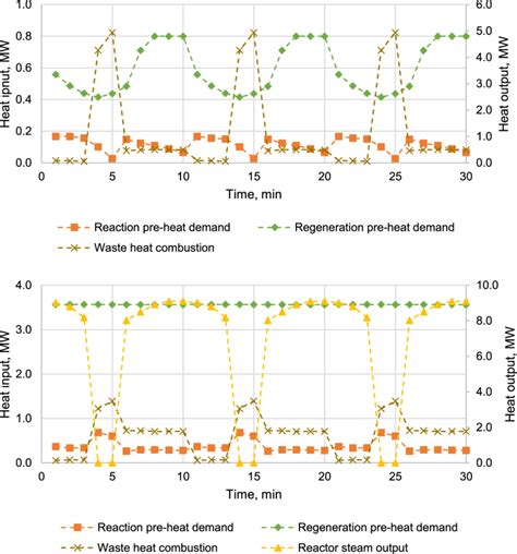 Heat Inputs And Outputs Over Cycle Time For The Adiabatic Above And
