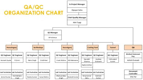 Quality Control Qc Organization Chart At Barbara Valentine Blog