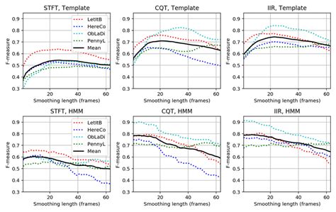 prefiltering experiments for a template based and an hmm based chord