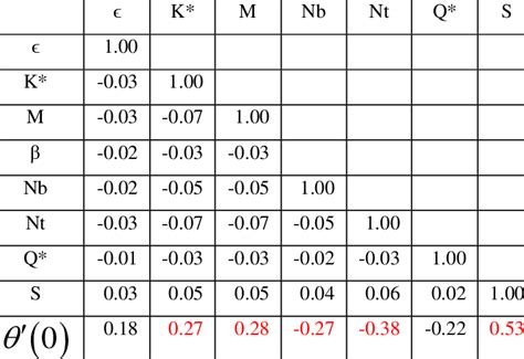 Correlation Coefficient Of The Temperature Gradient Download Scientific Diagram