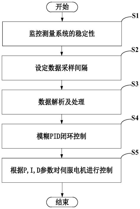 基于遗传算法优化的模糊pid控制方法、装置及设备与流程