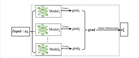 Adversarial Sample Generations Based On Ensemble Attacks Download