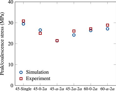 Comparison Of Peakcoalescence Stresses In Our Simulation And