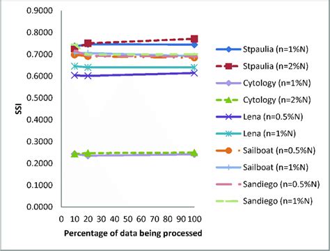 Structural Similarity Indices Ssi Of Images Being Processed From 10n