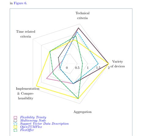 Arithmetic Mean Values Of The Subcategories Of The Evaluated Modeling
