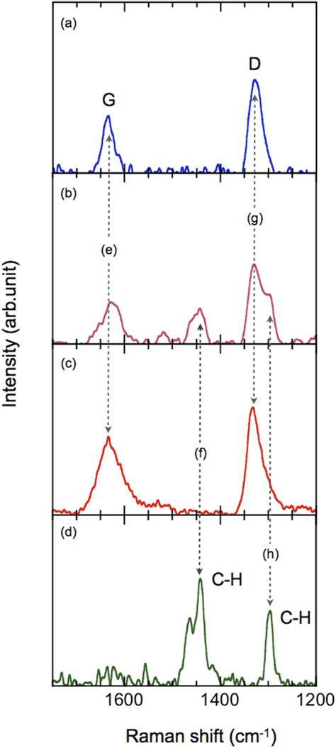 Raman Spectra Of A A Typical Rectangular Nanosheet B The Aa Download Scientific Diagram Raman Spectra Of A A Typical Rectangular Nanosheet B The Aa Download Scientific Diagram